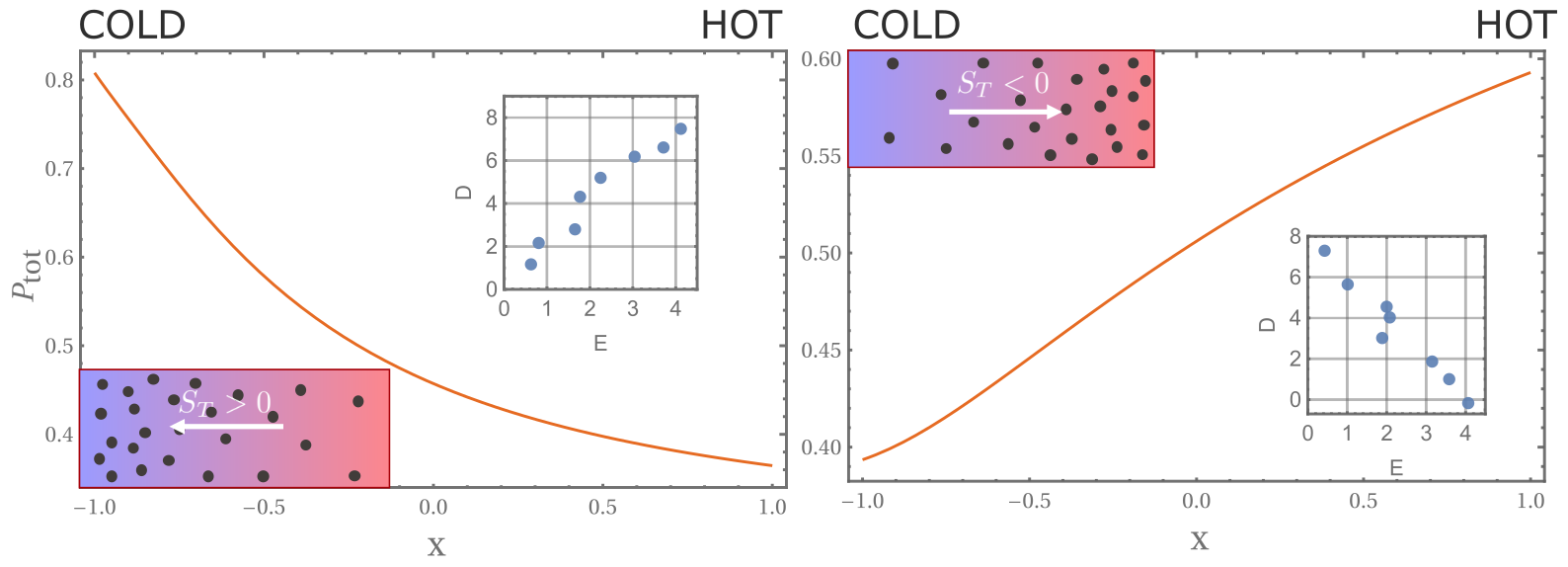 Thermophroesis as an emergent phenomenon: the role of internal states ...
